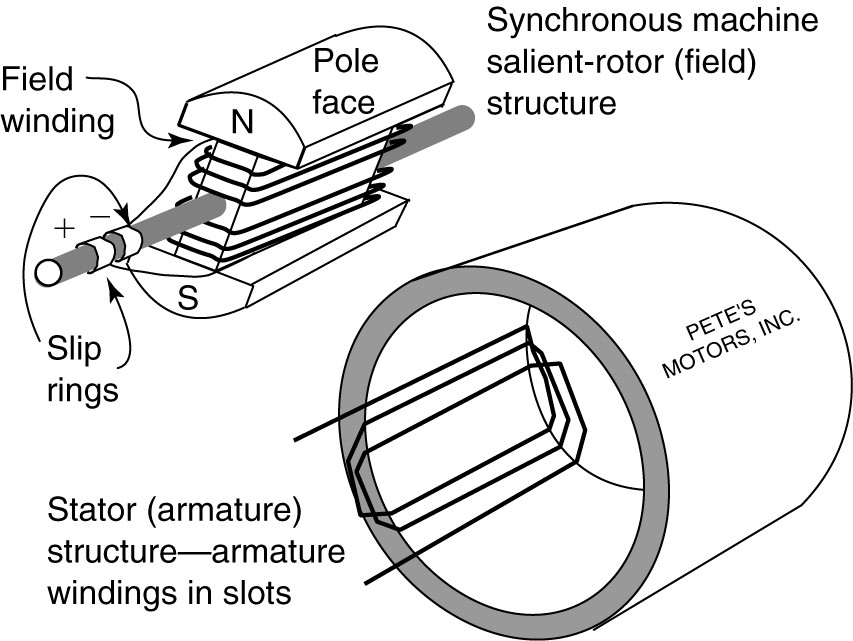 the slip of a 3 phase synchronous motor is - Wiring Work