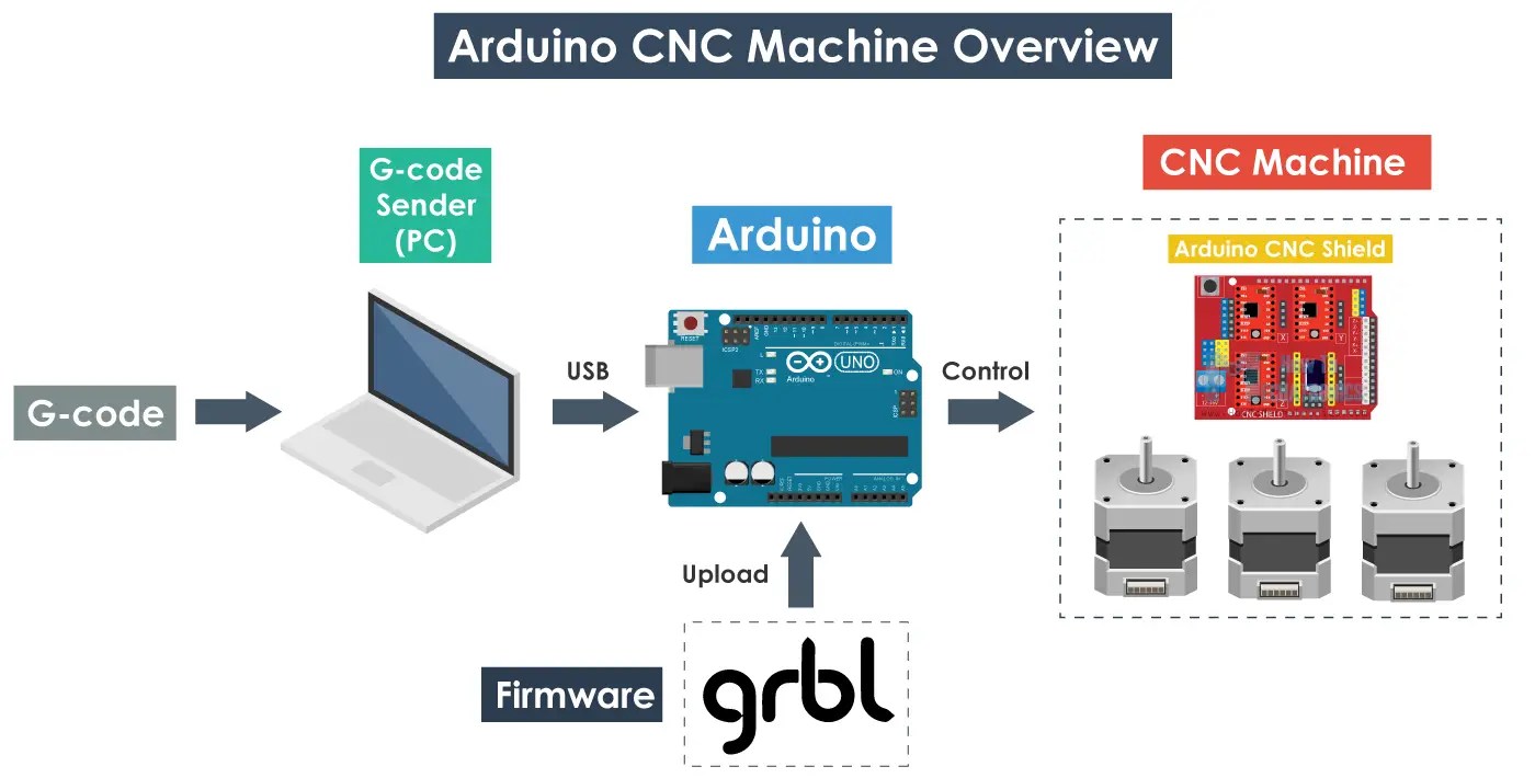 Arduino Uno Cnc Shield Wiring Diagram - Wiring Diagram