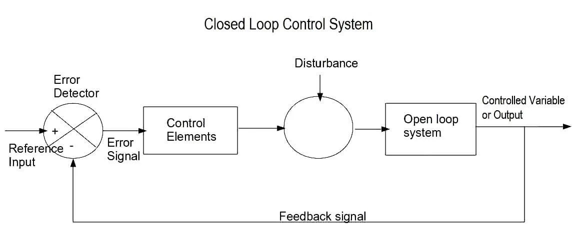 open loop control system examples in daily life - Wiring Work open loop control system examples in daily life - Wiring Work