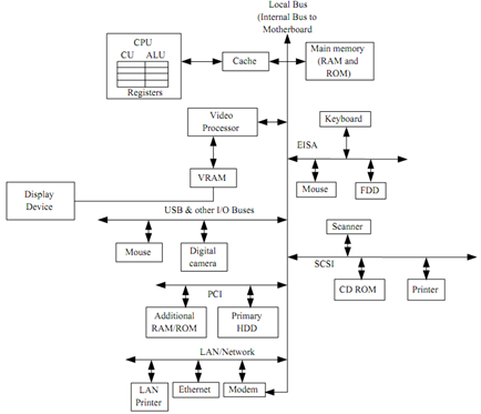 Schematic Diagram Of Microcomputer