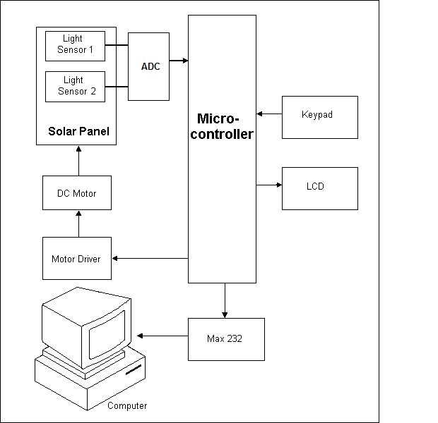 Circuit Diagram Of Solar Tracking System Using Microcontroller Circuit Diagram